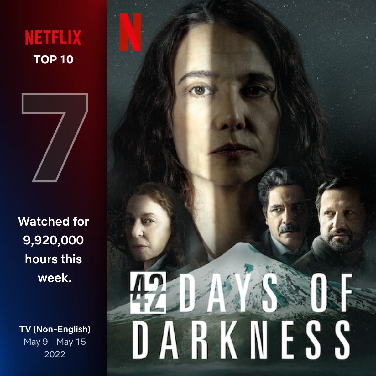 “42 días en la oscuridad”: la serie chilena de Netflix está en el Top 10 global – Cooler